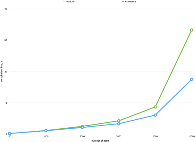 Speeding up Xcode Builds