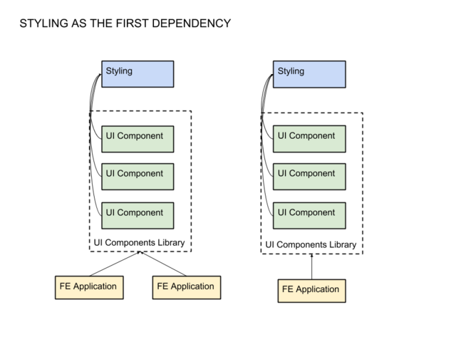 Styling-API Reinvented