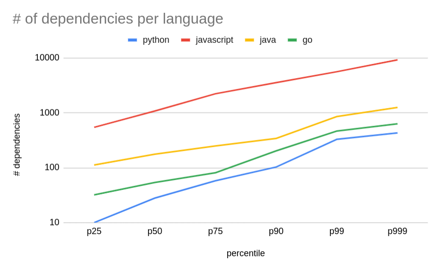 How Software Bill of Materials change the dependency game