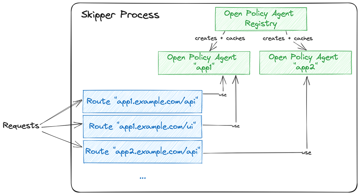 Open Policy Agent in Skipper Ingress