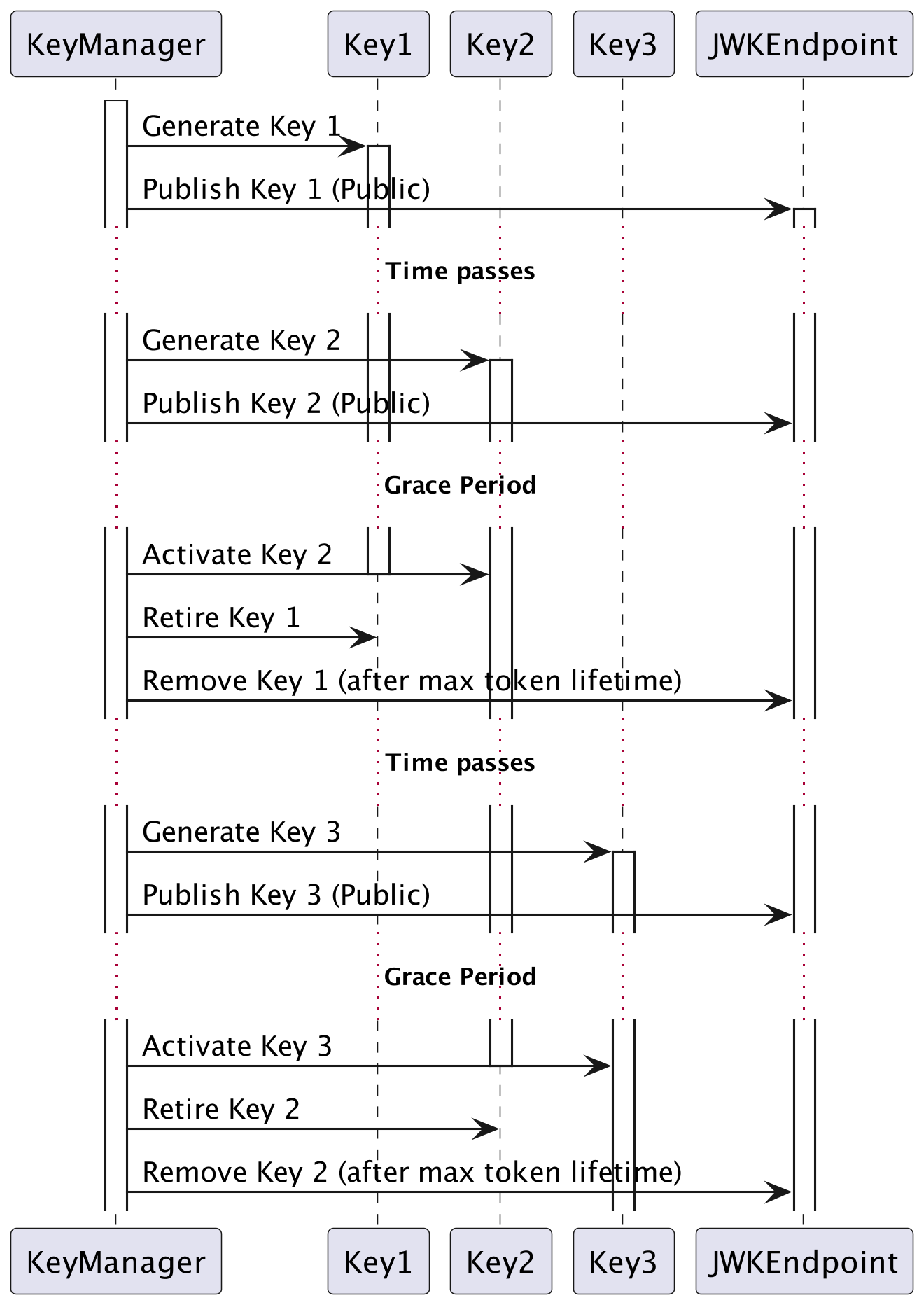 JSON Web Keys (JWK): Rotating Cryptographic Keys at Zalando