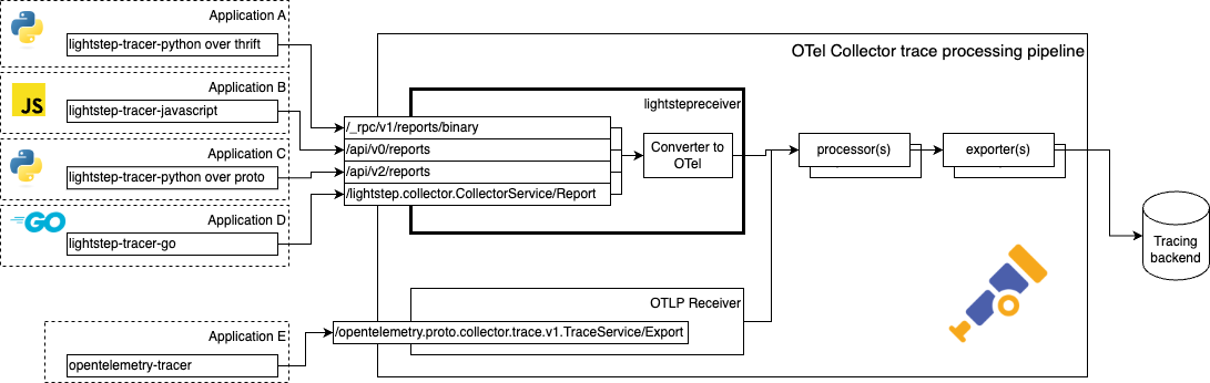 Introducing Lightstep Receiver for OpenTelemetry Collector